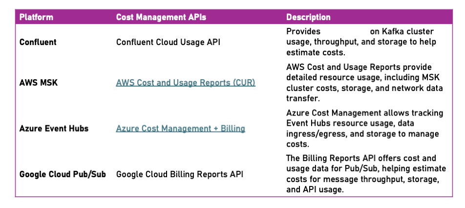 FinOps Architecture for Data Products